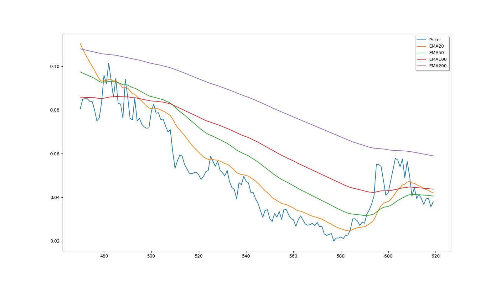 Resistance Dog Exponential Moving Averages