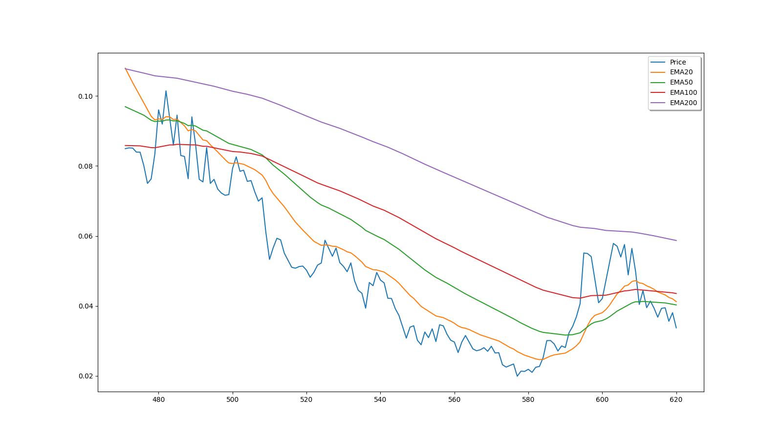 Resistance Dog Exponential Moving Averages