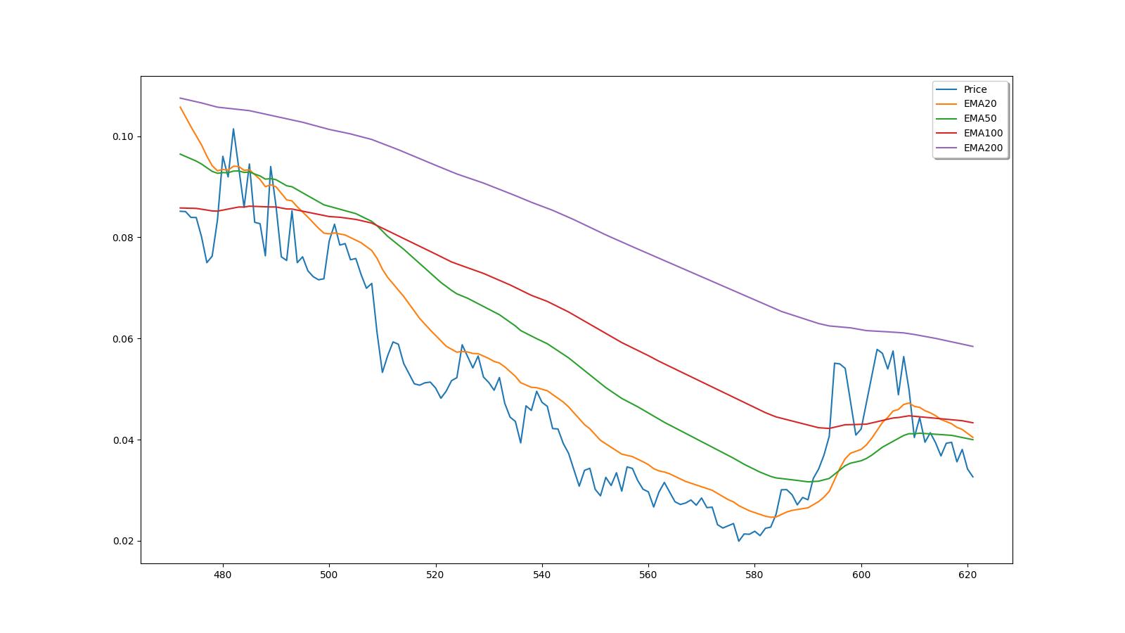 Resistance Dog Exponential Moving Averages