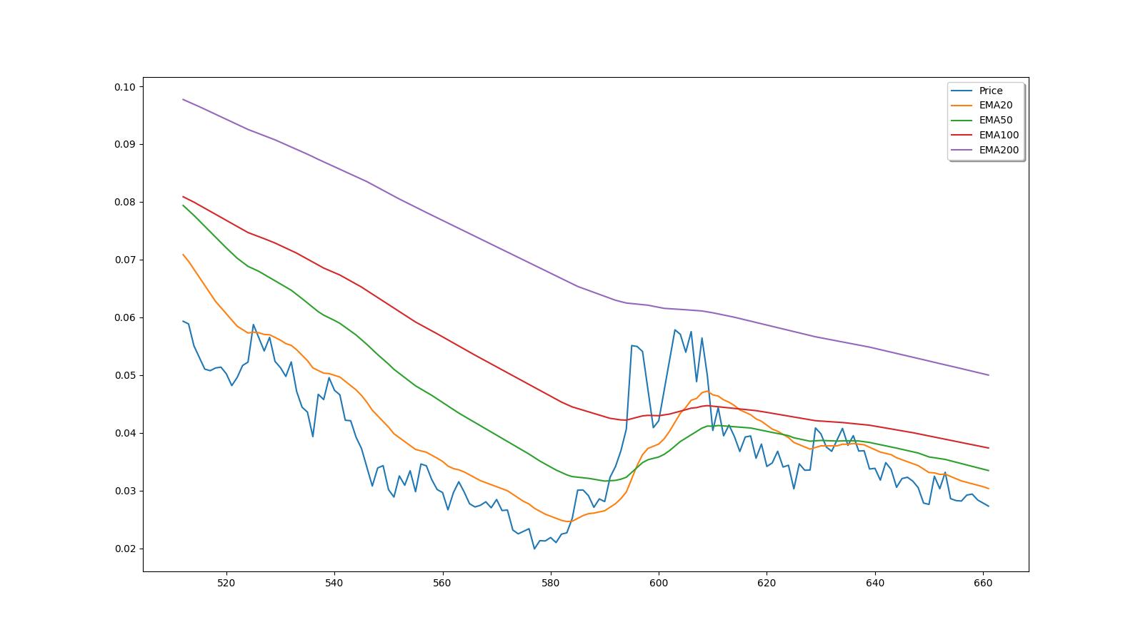 Resistance Dog Exponential Moving Averages