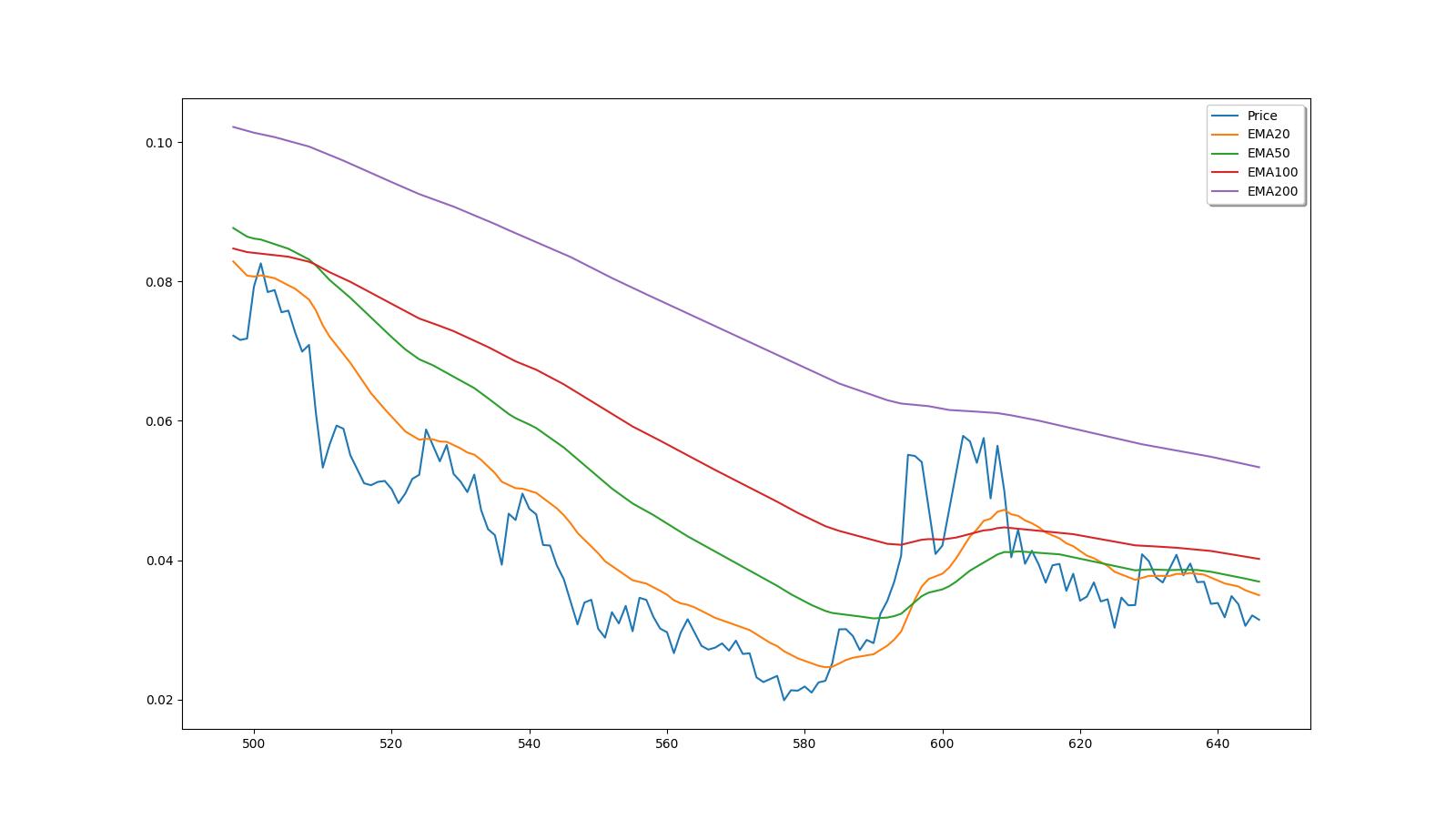 Resistance Dog Exponential Moving Averages