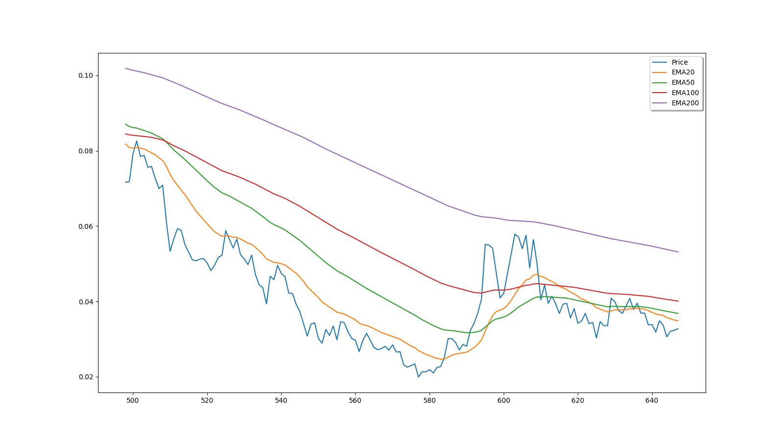 Resistance Dog Exponential Moving Averages