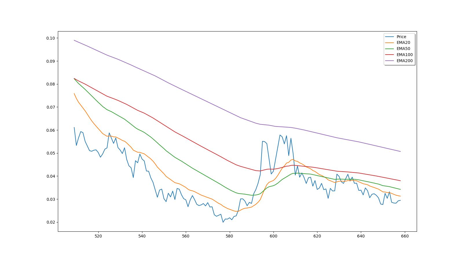 Resistance Dog Exponential Moving Averages