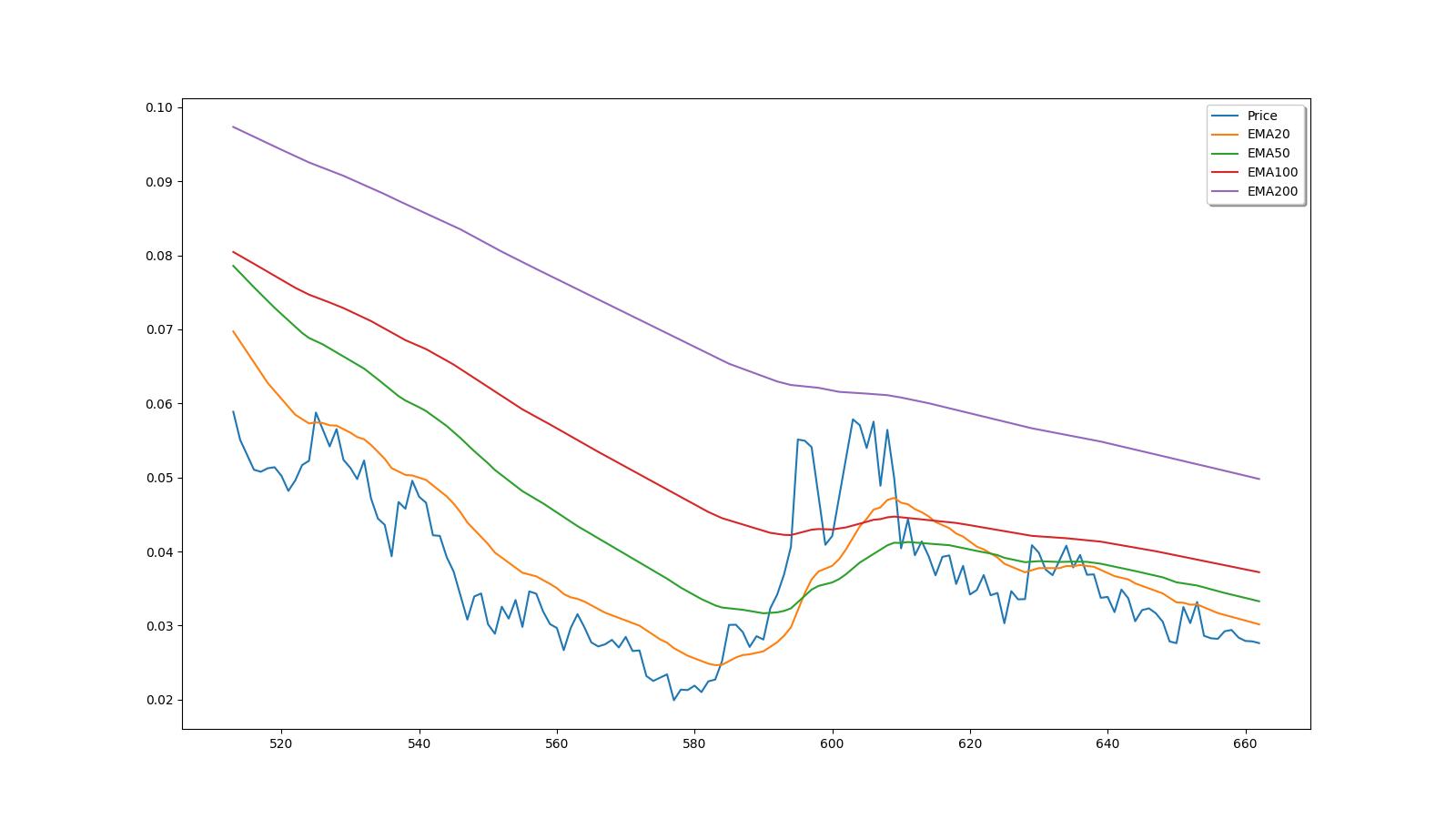 Resistance Dog Exponential Moving Averages