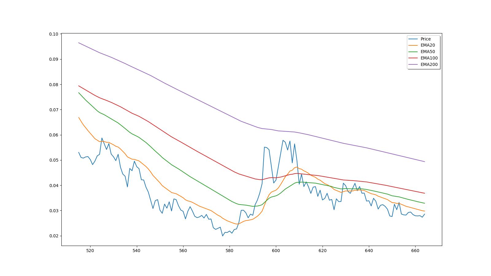 Resistance Dog Exponential Moving Averages