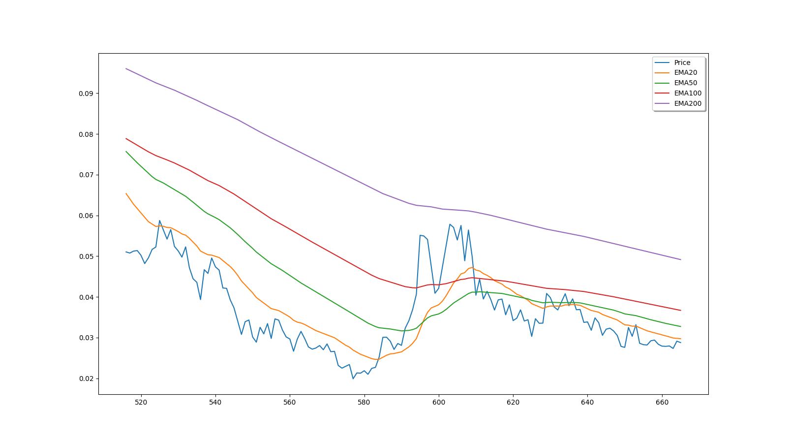 Resistance Dog Exponential Moving Averages