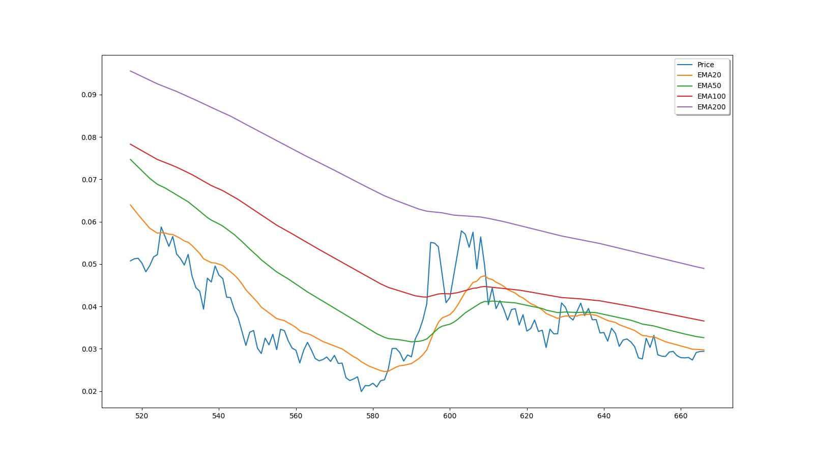 Resistance Dog Exponential Moving Averages