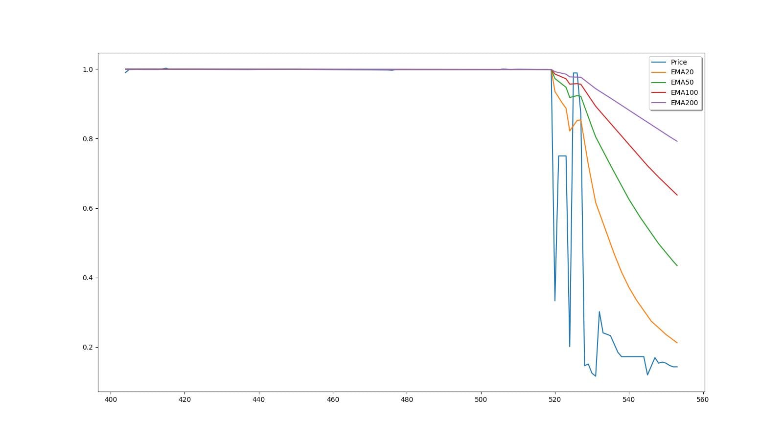 Resolv USR Exponential Moving Averages