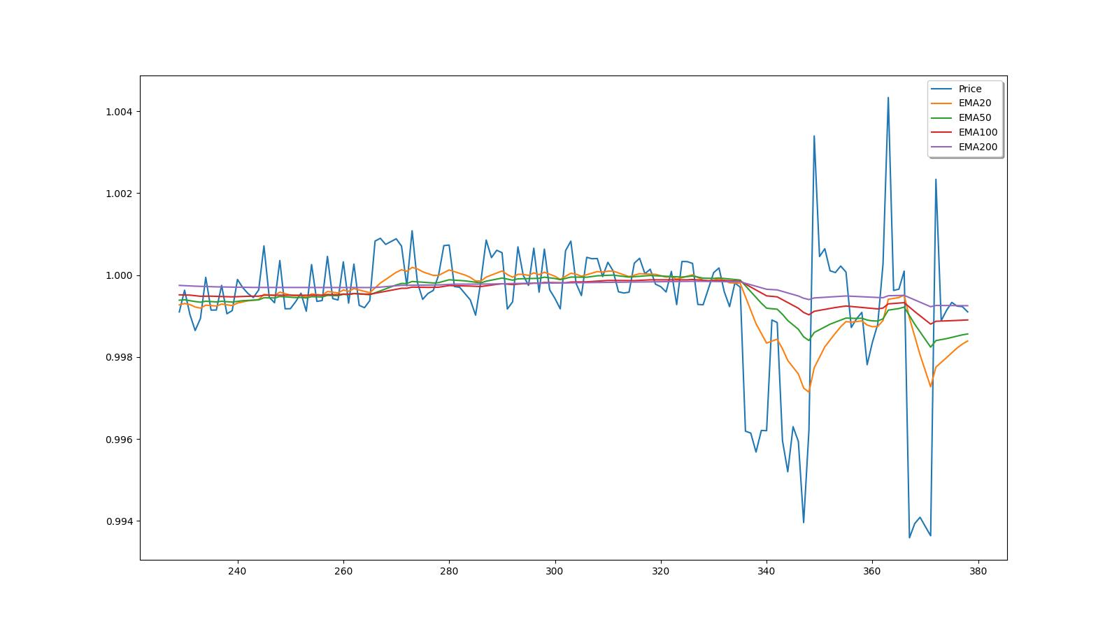 Resolv USR Exponential Moving Averages