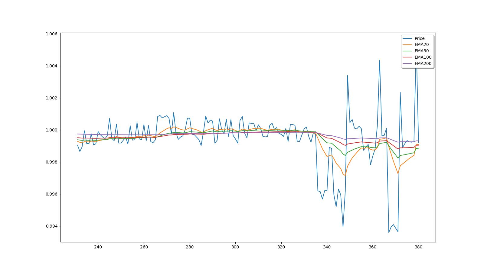 Resolv USR Exponential Moving Averages