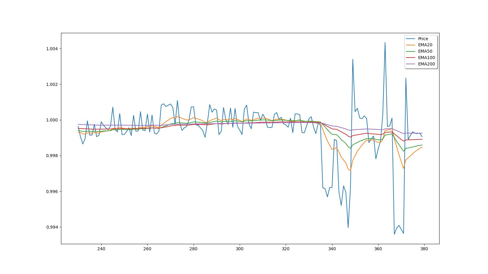 Resolv USR Exponential Moving Averages