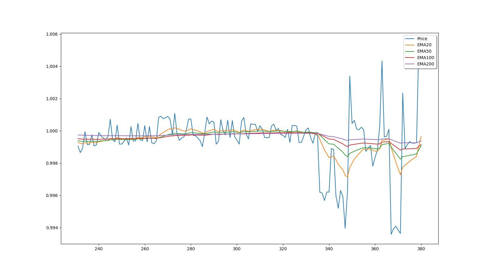 Resolv USR Exponential Moving Averages