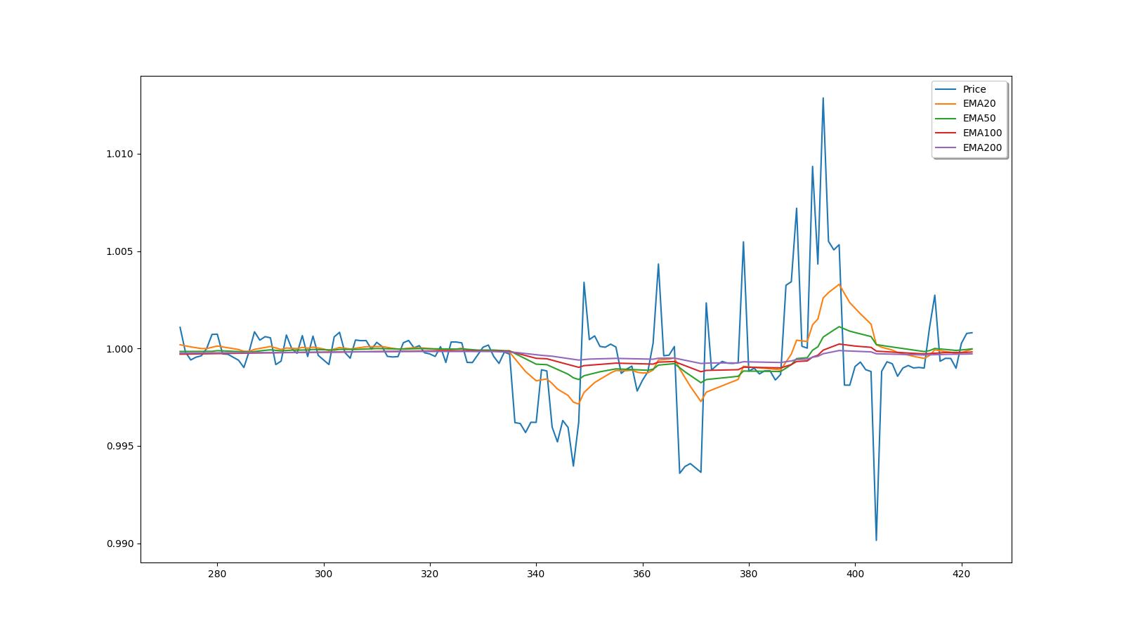 Resolv USR Exponential Moving Averages