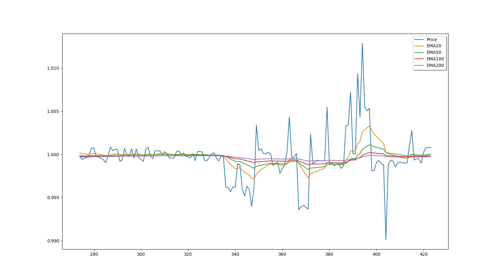 Resolv USR Exponential Moving Averages