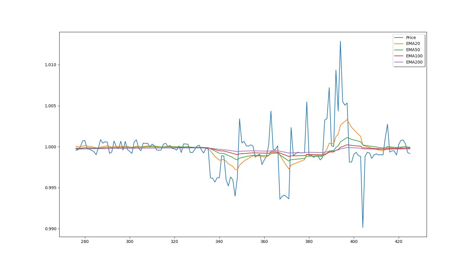 Resolv USR Exponential Moving Averages