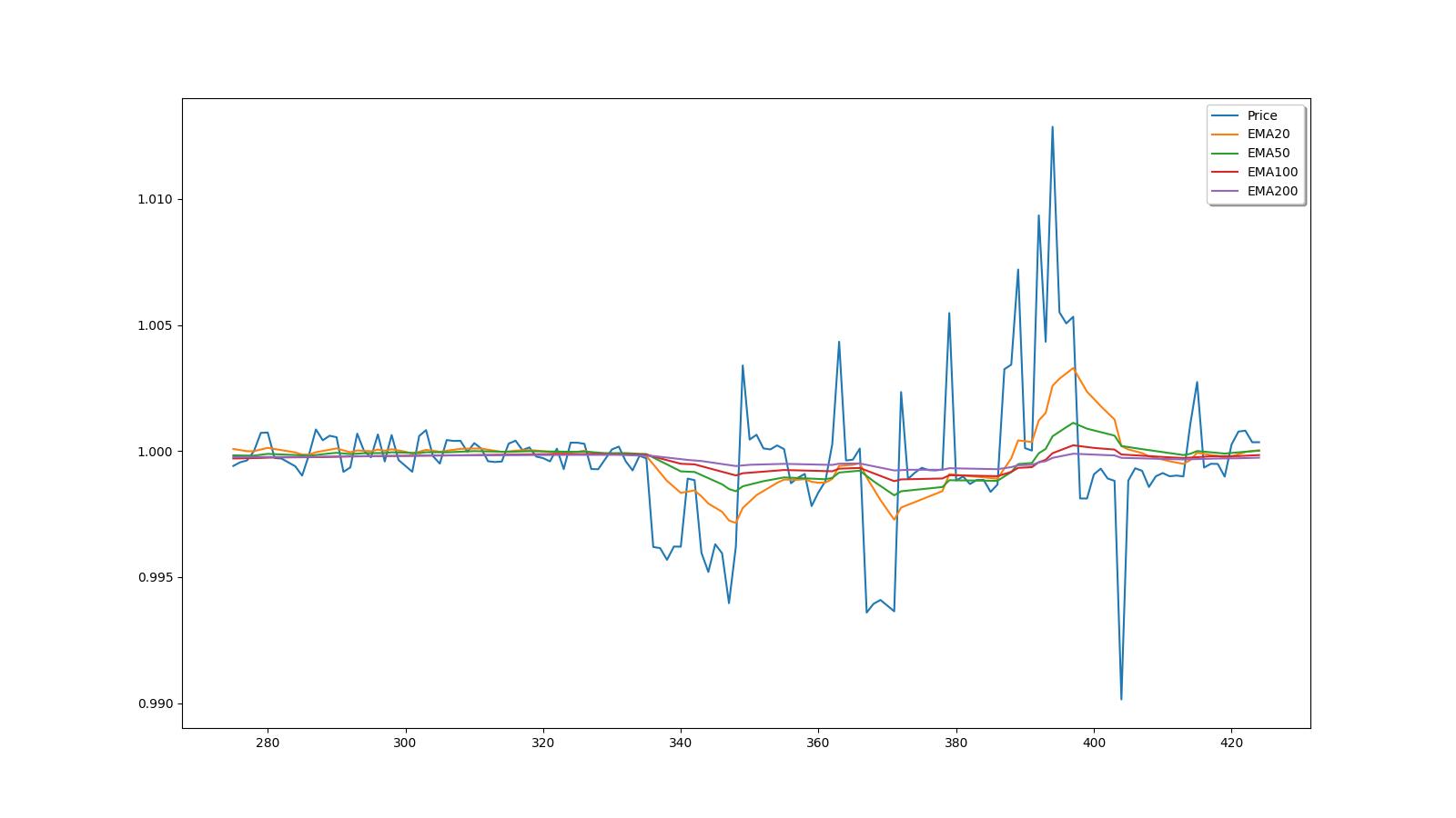 Resolv USR Exponential Moving Averages