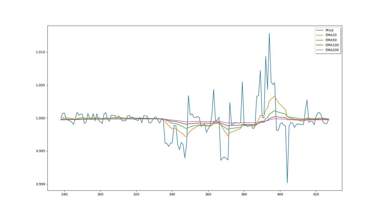 Resolv USR Exponential Moving Averages