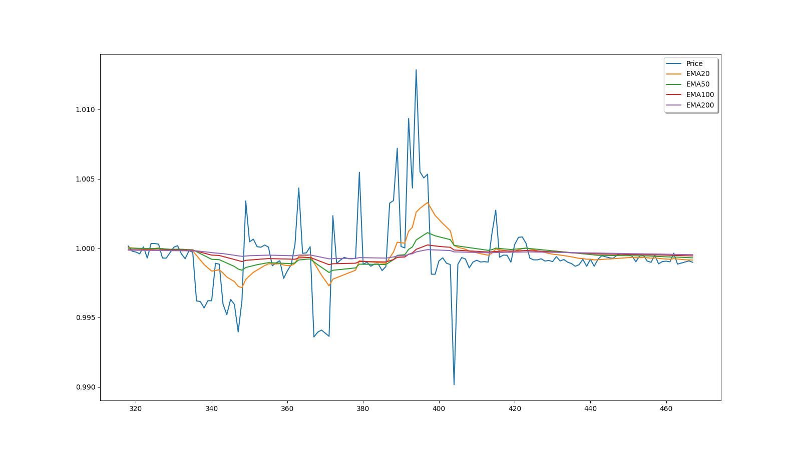 Resolv USR Exponential Moving Averages