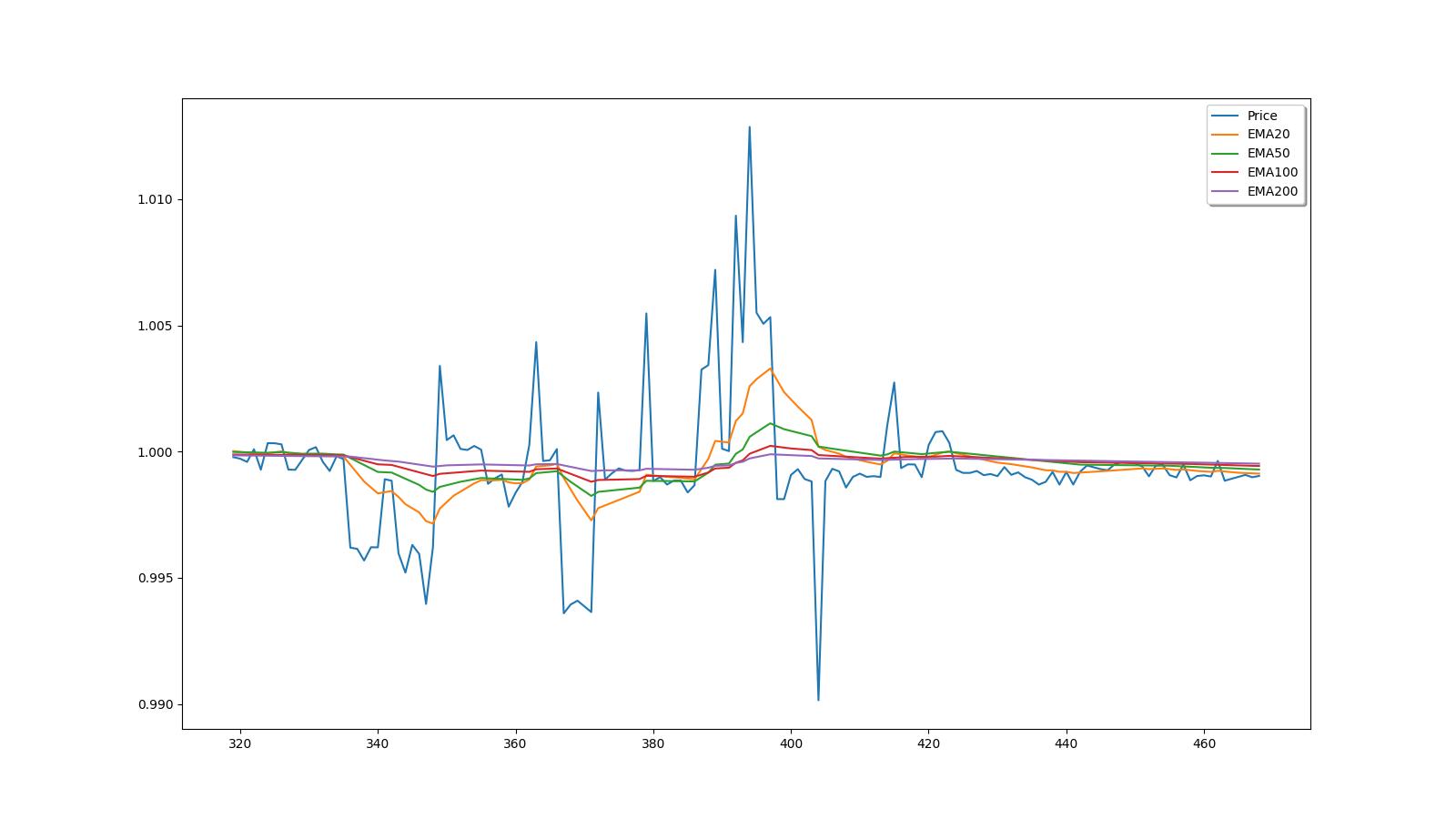 Resolv USR Exponential Moving Averages