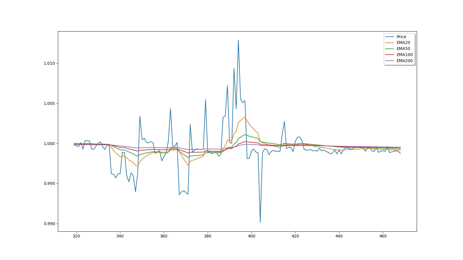 Resolv USR Exponential Moving Averages