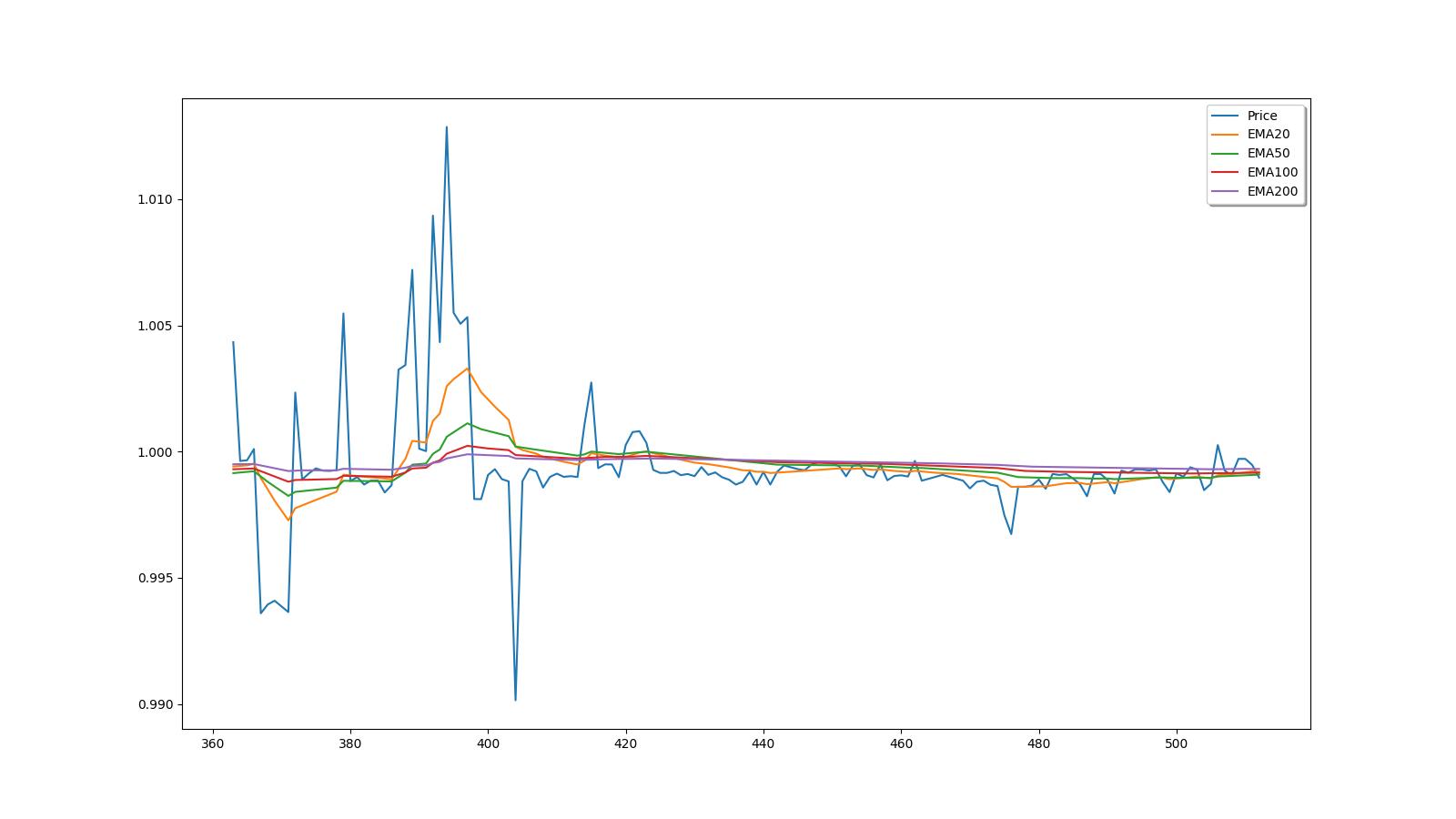 Resolv USR Exponential Moving Averages