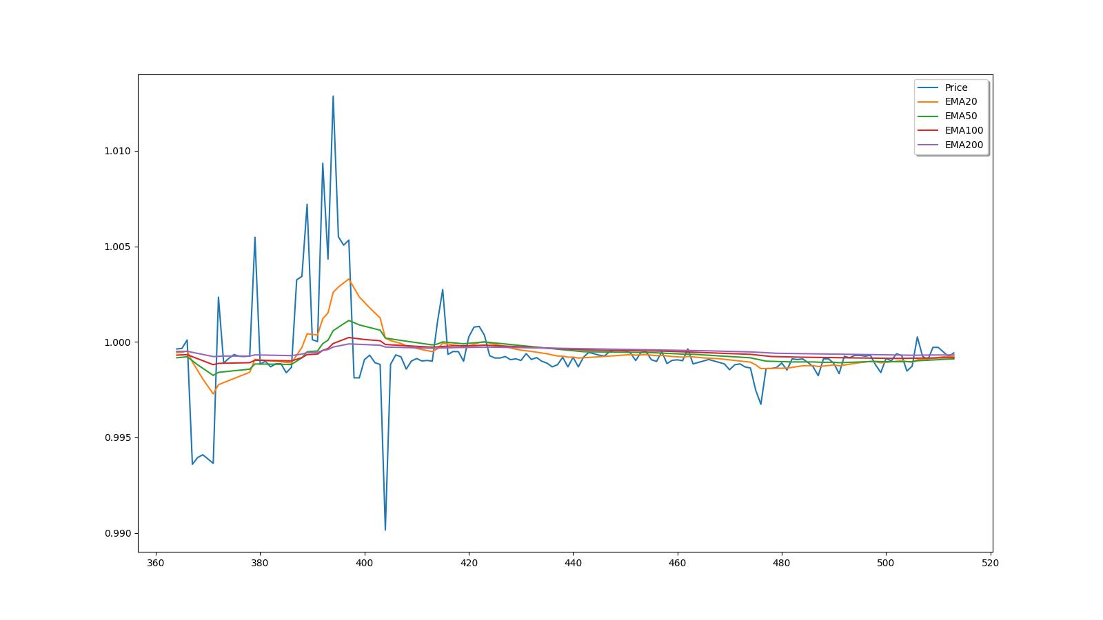 Resolv USR Exponential Moving Averages