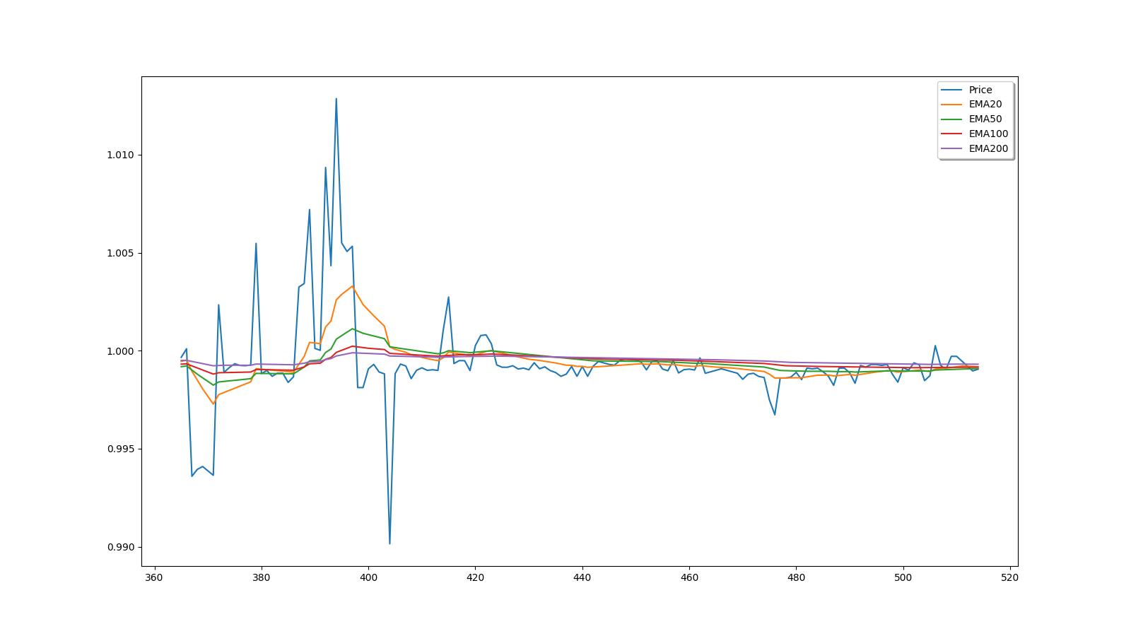 Resolv USR Exponential Moving Averages