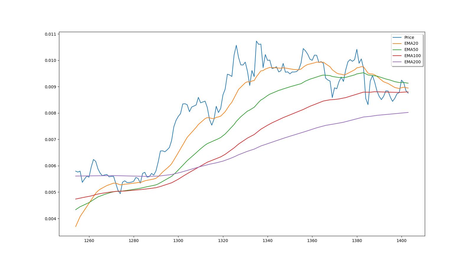 ReSource Protocol Exponential Moving Averages