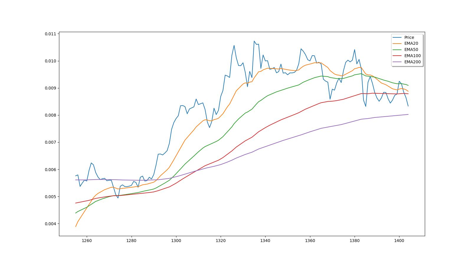 ReSource Protocol Exponential Moving Averages
