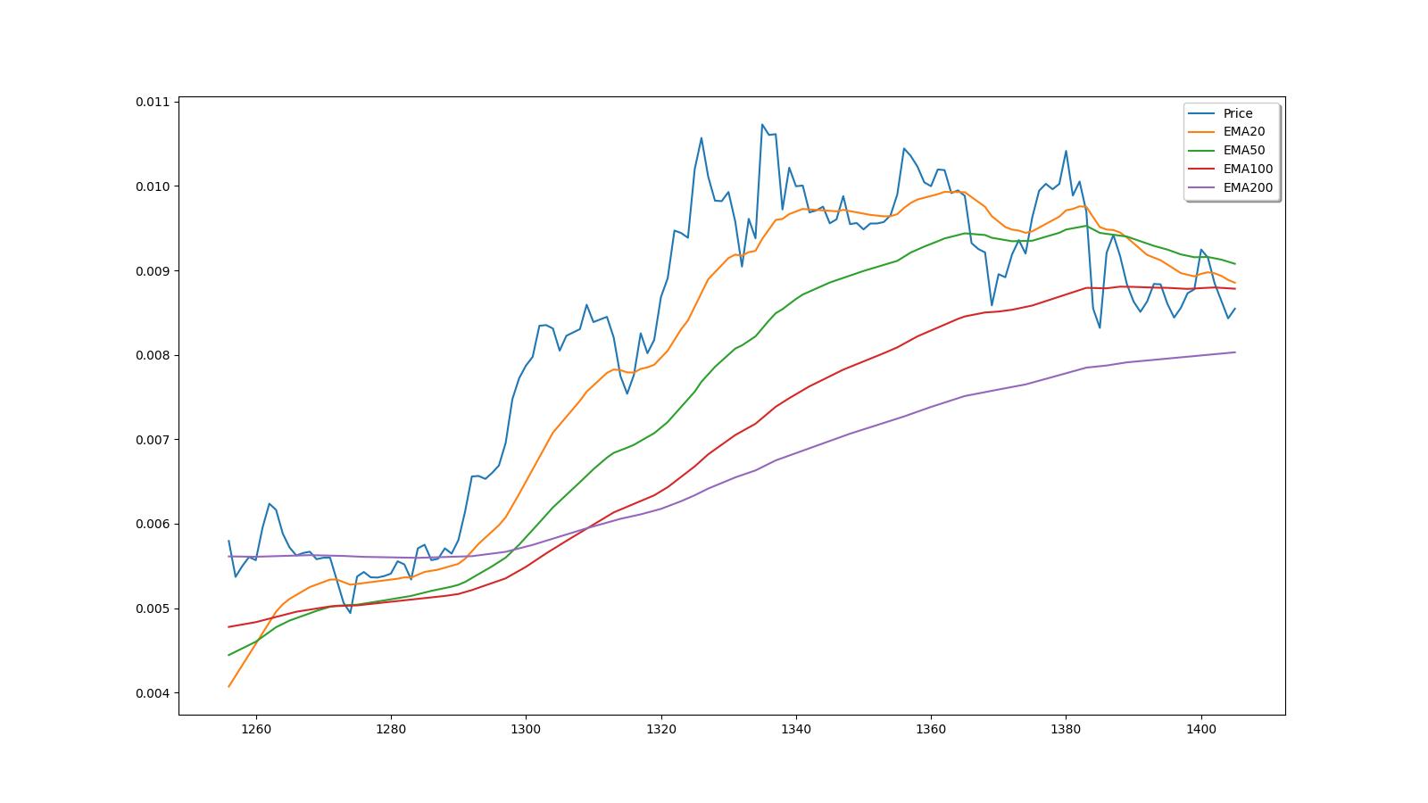 ReSource Protocol Exponential Moving Averages