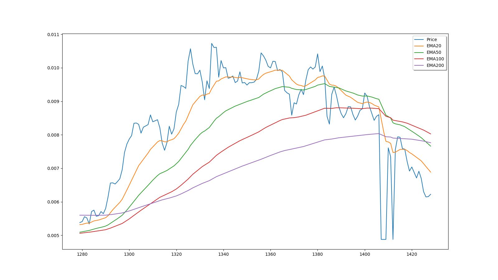 ReSource Protocol Exponential Moving Averages