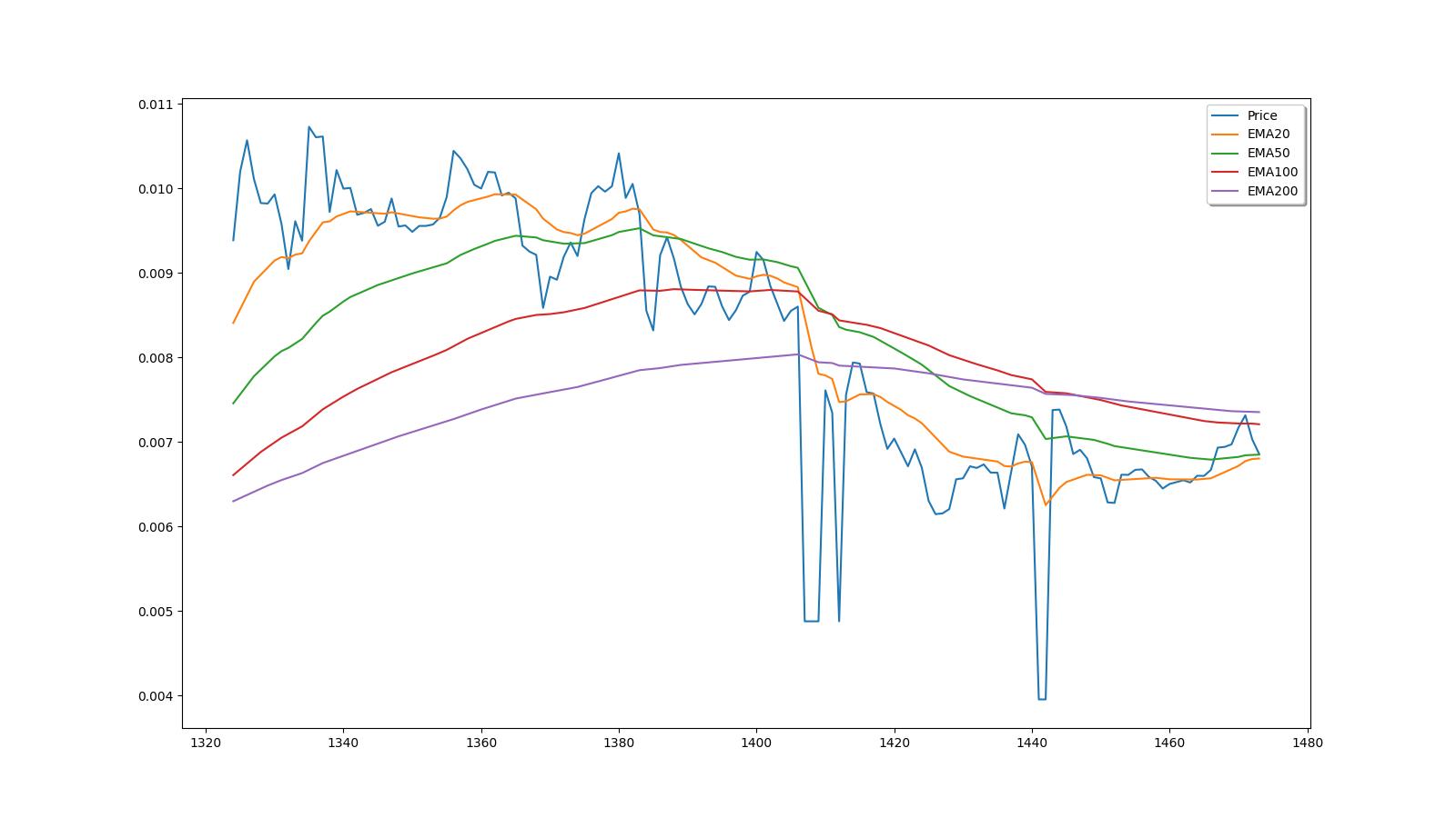 ReSource Protocol Exponential Moving Averages