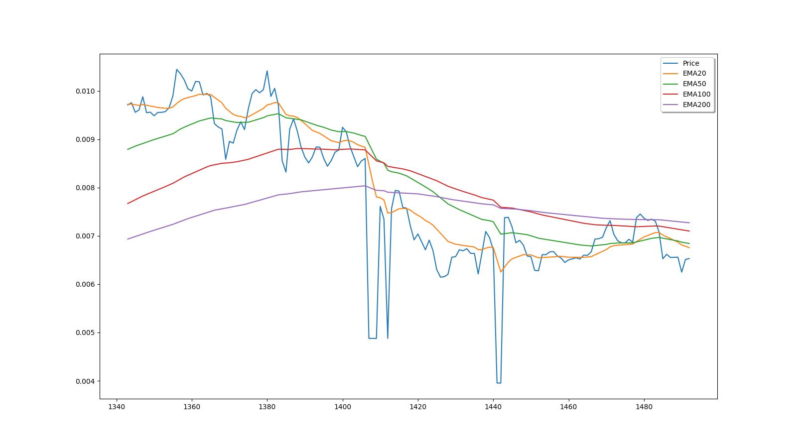 ReSource Protocol Exponential Moving Averages