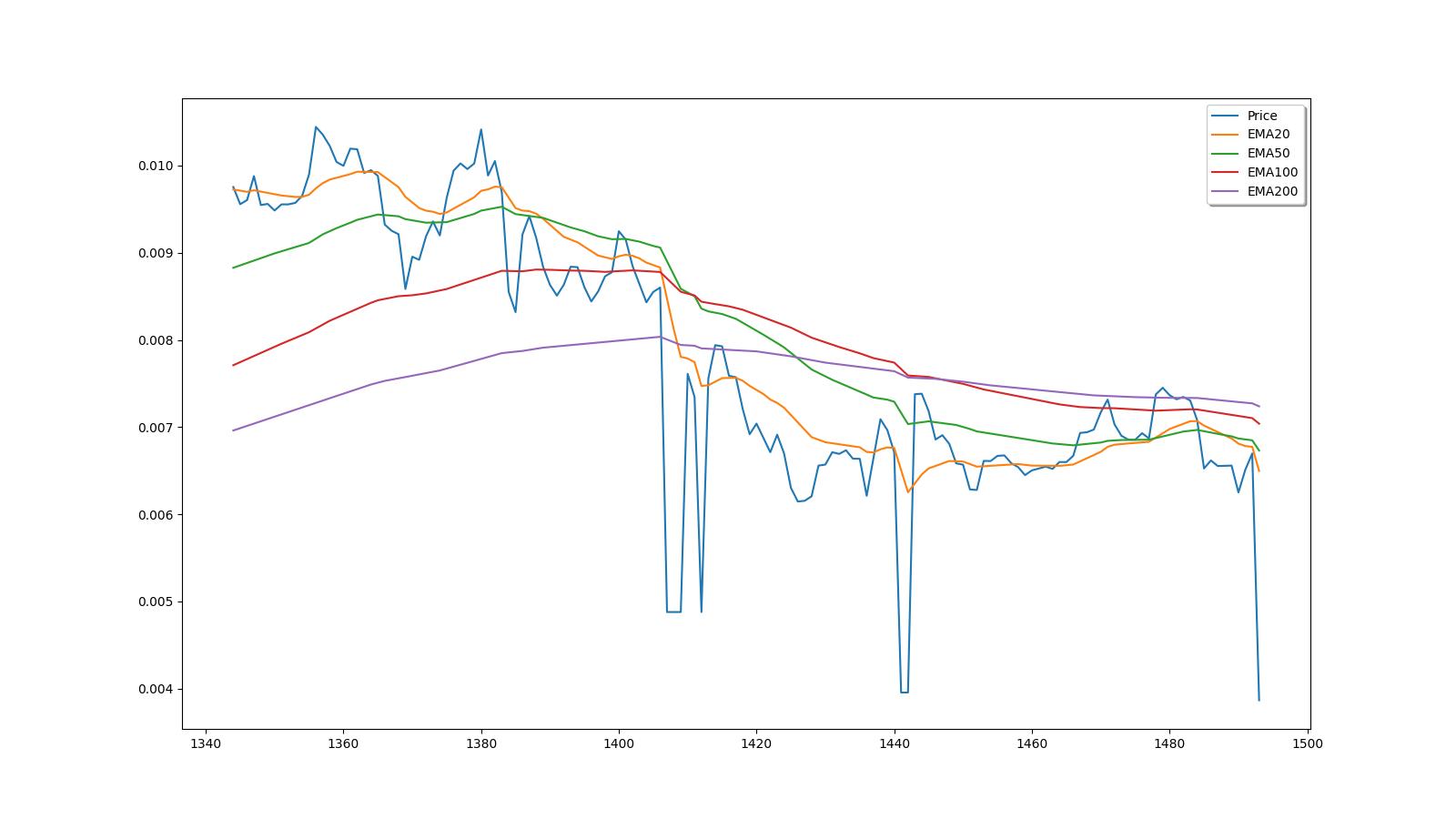 ReSource Protocol Exponential Moving Averages