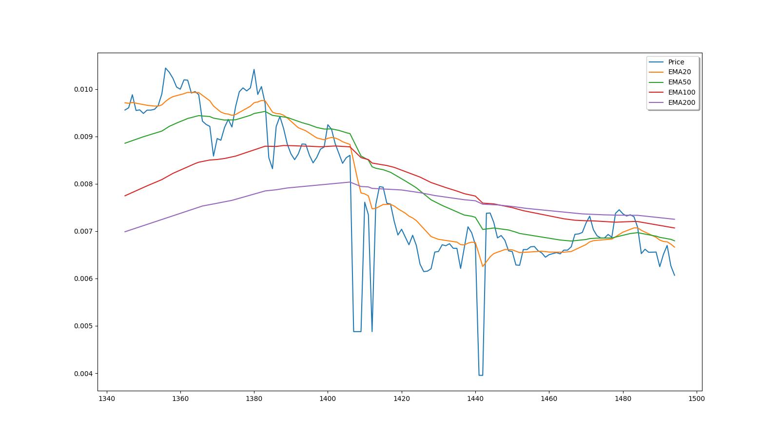 ReSource Protocol Exponential Moving Averages