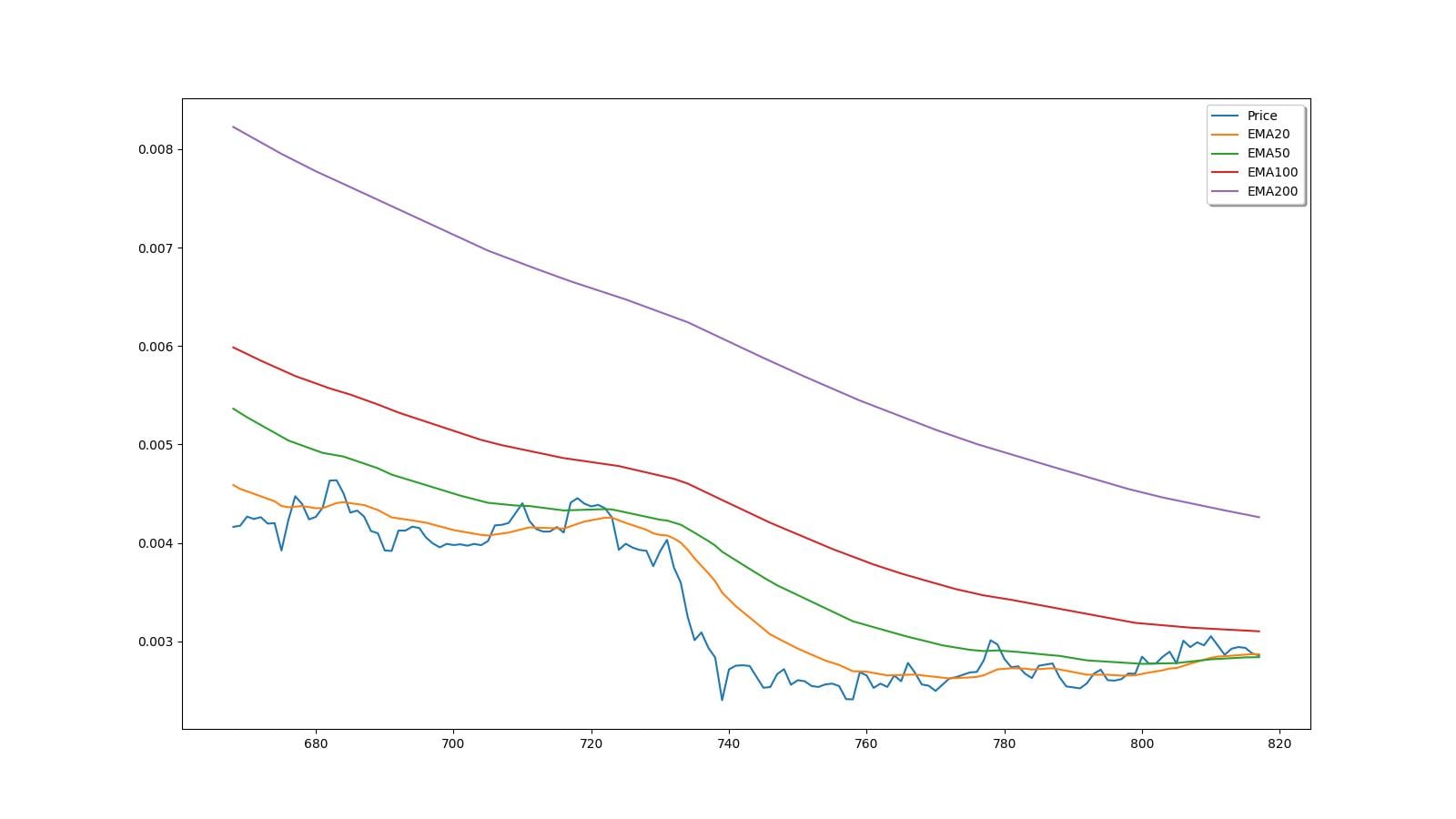 Restake Finance Exponential Moving Averages