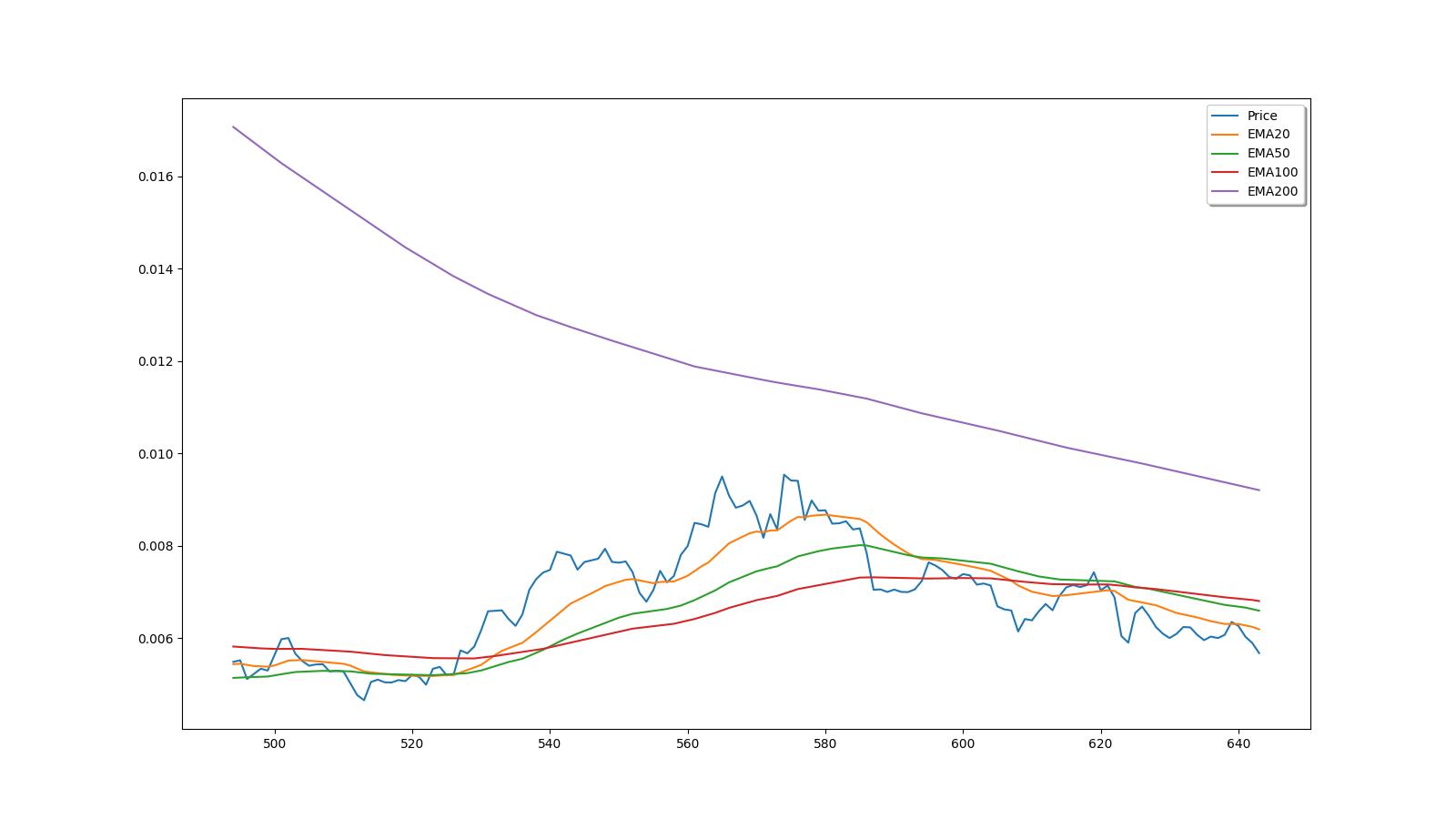 Restake Finance Exponential Moving Averages