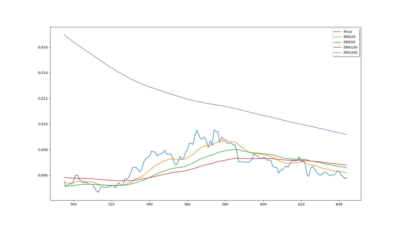 Restake Finance Exponential Moving Averages