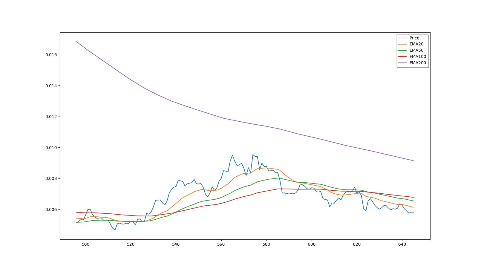 Restake Finance Exponential Moving Averages