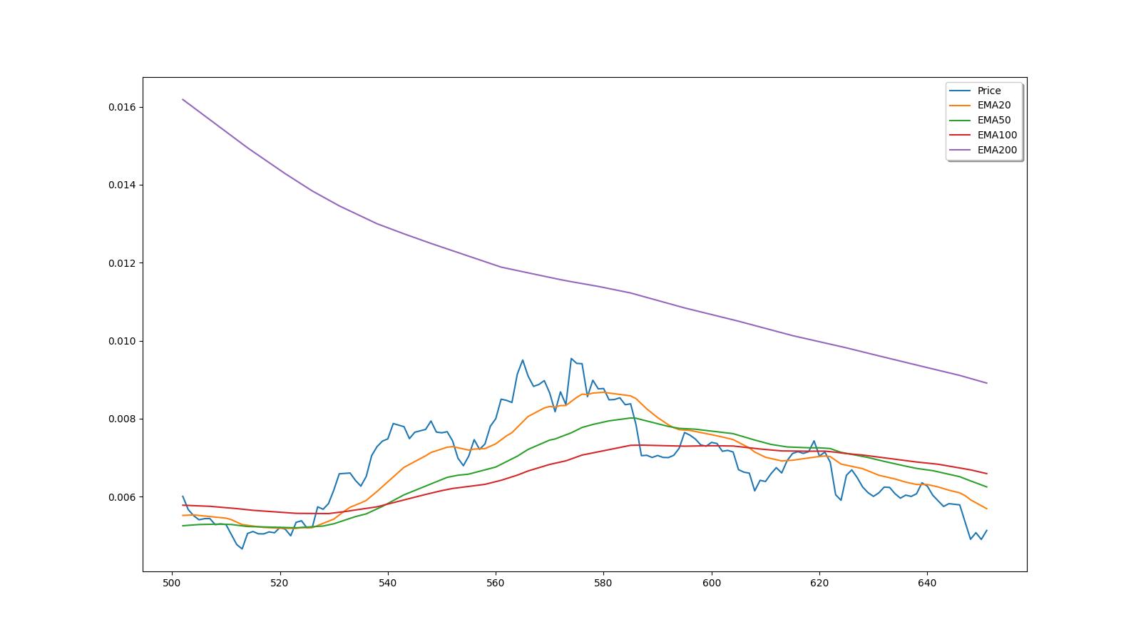 Restake Finance Exponential Moving Averages