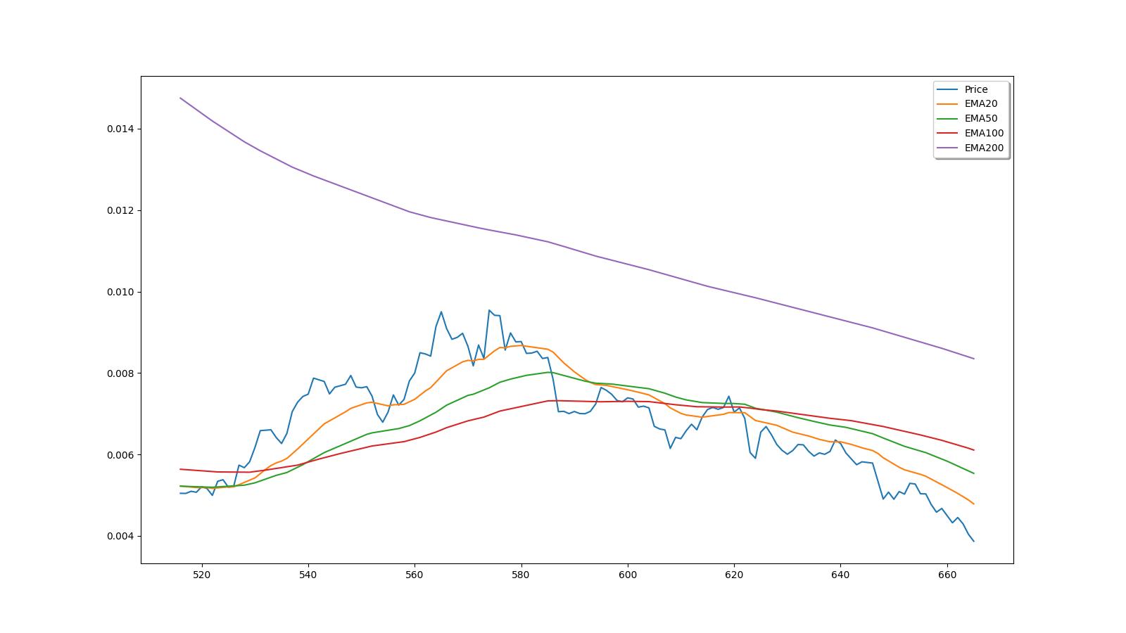Restake Finance Exponential Moving Averages