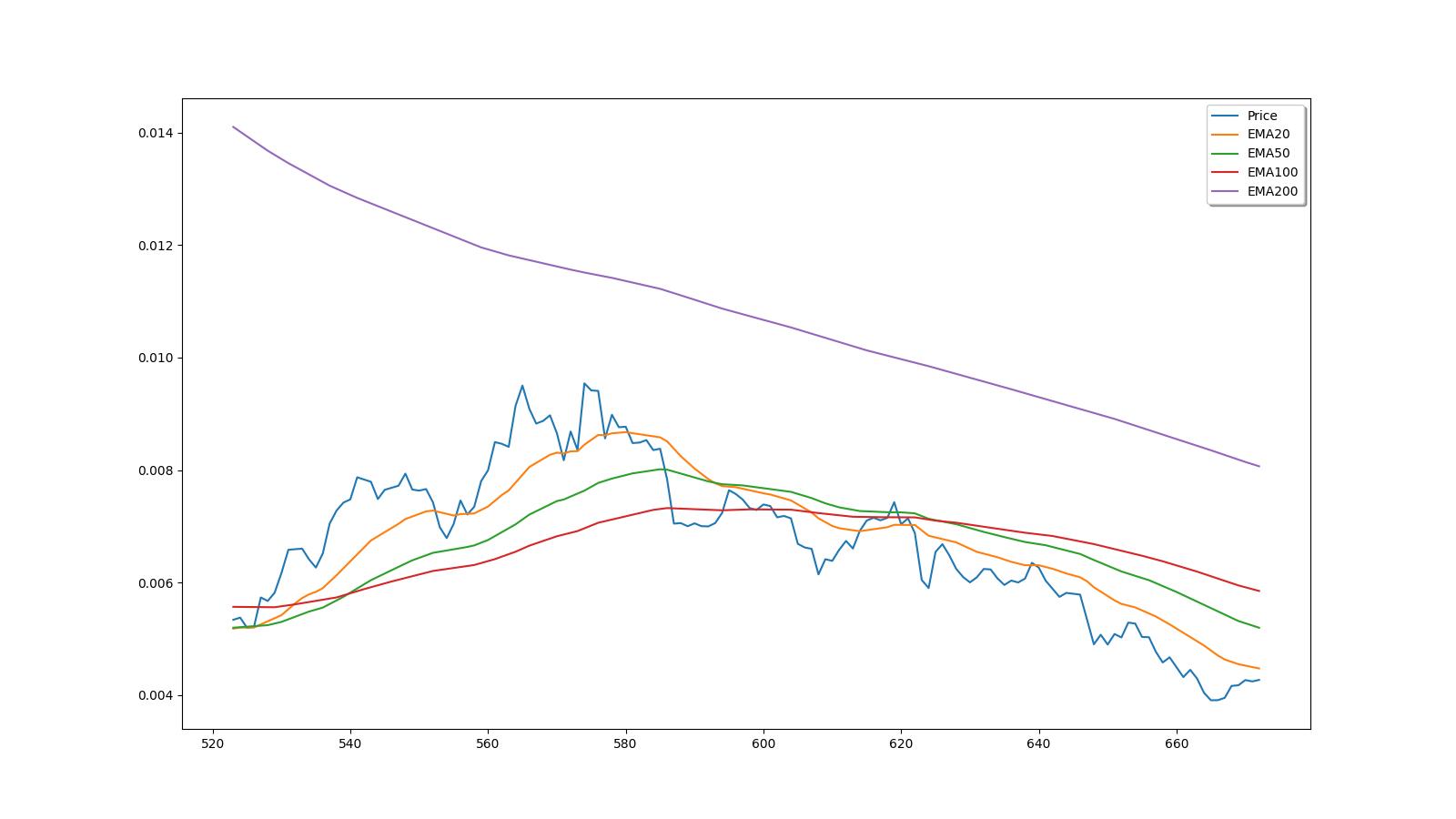 Restake Finance Exponential Moving Averages