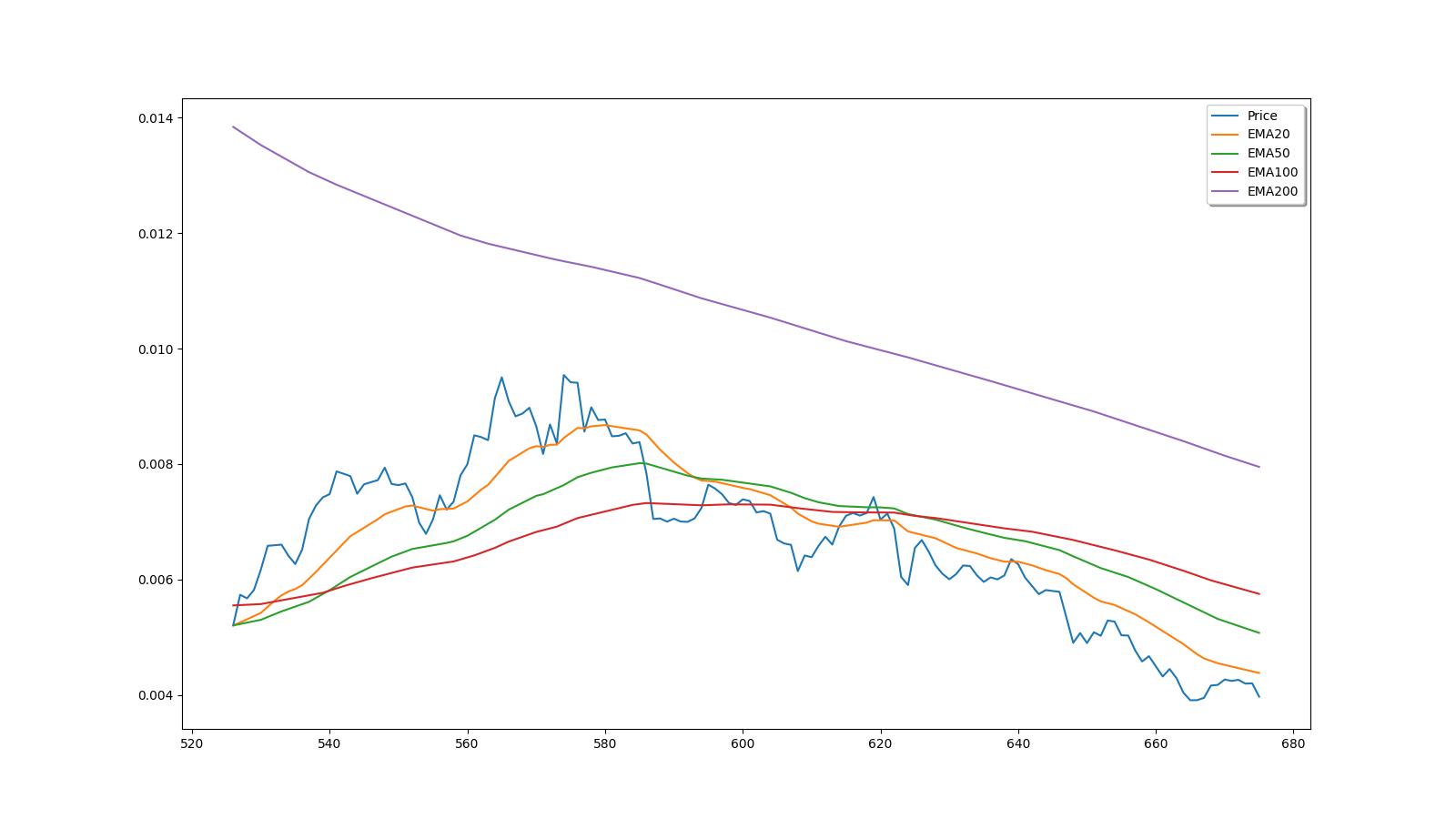 Restake Finance Exponential Moving Averages