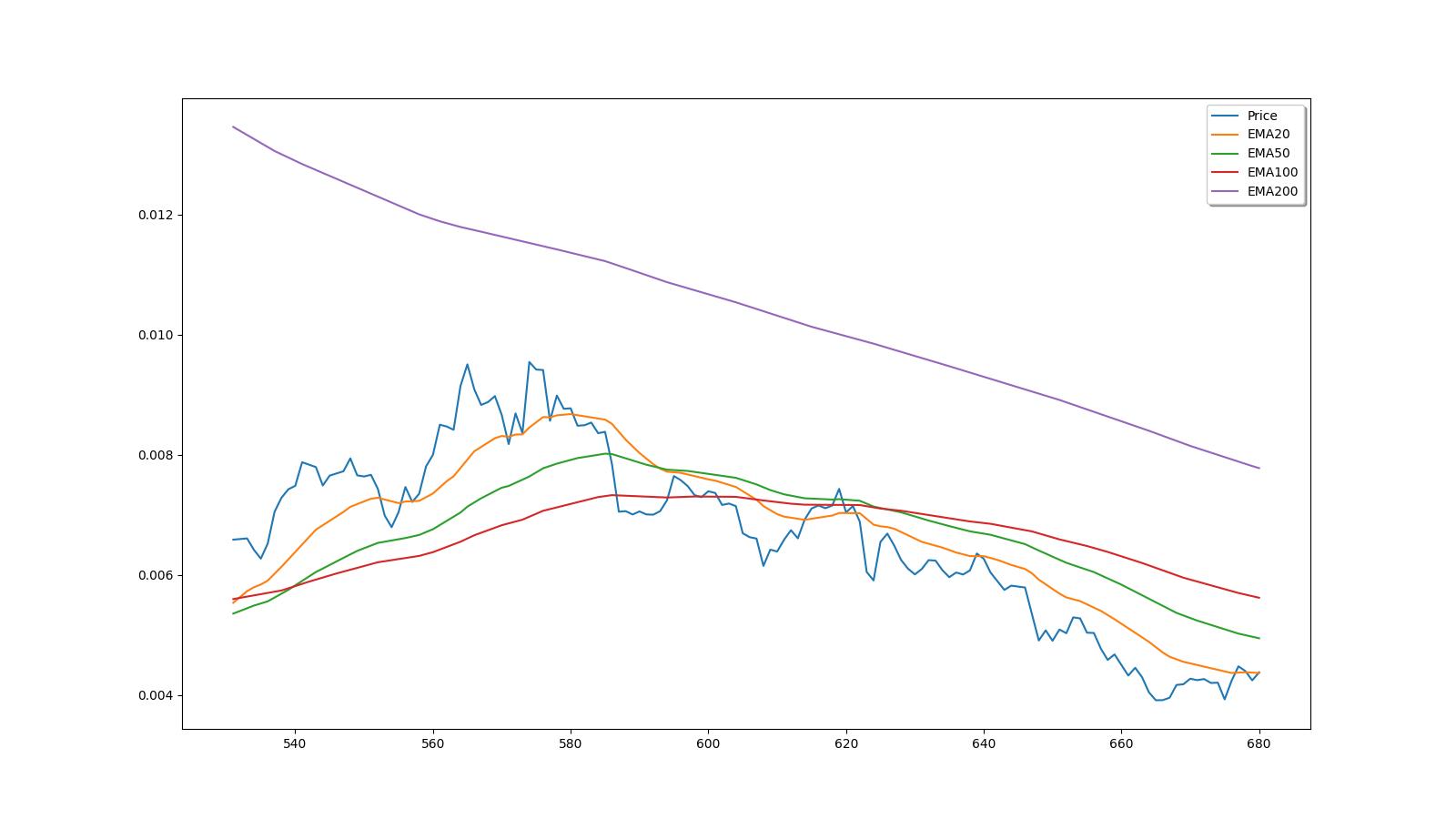 Restake Finance Exponential Moving Averages