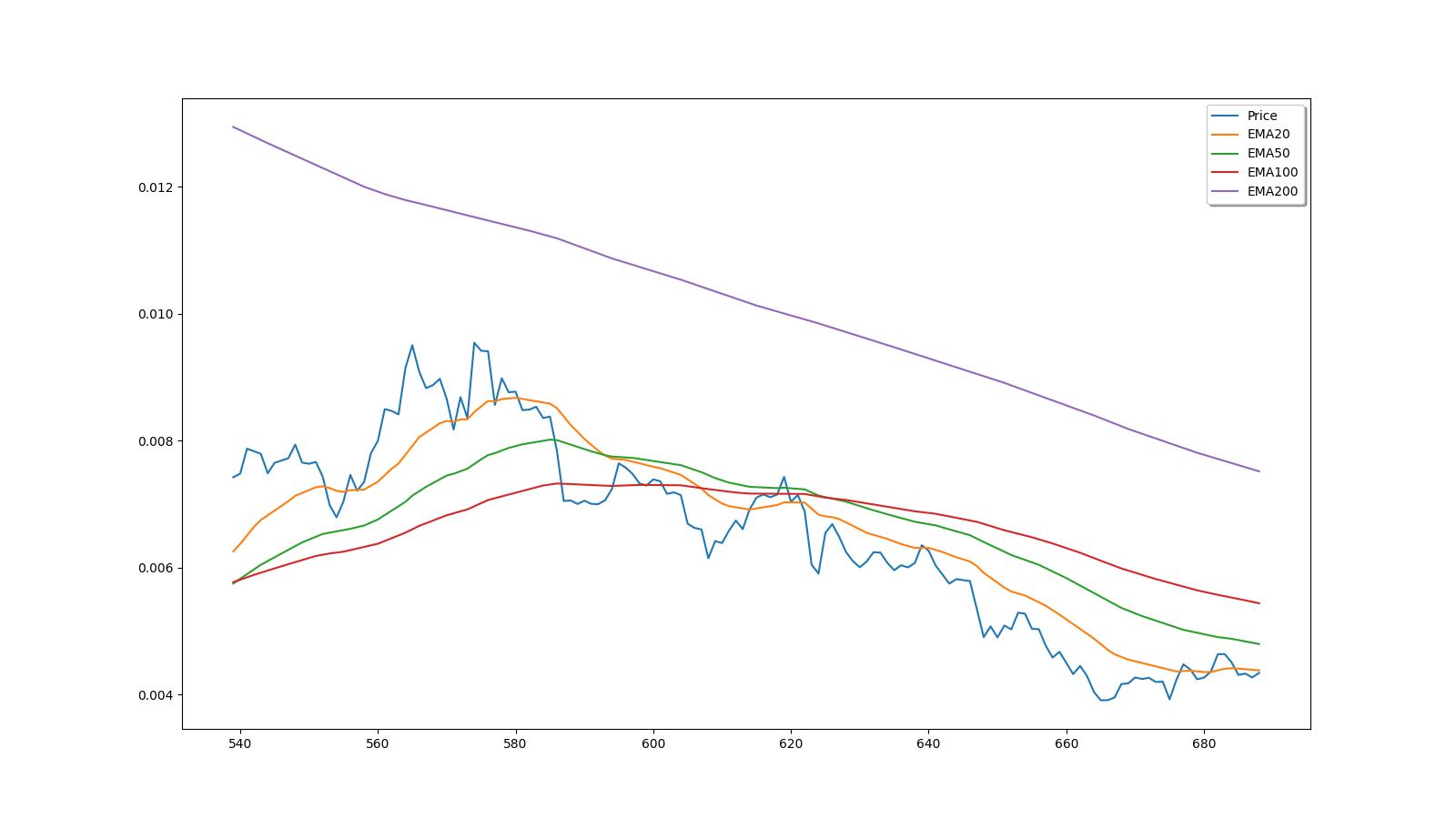 Restake Finance Exponential Moving Averages