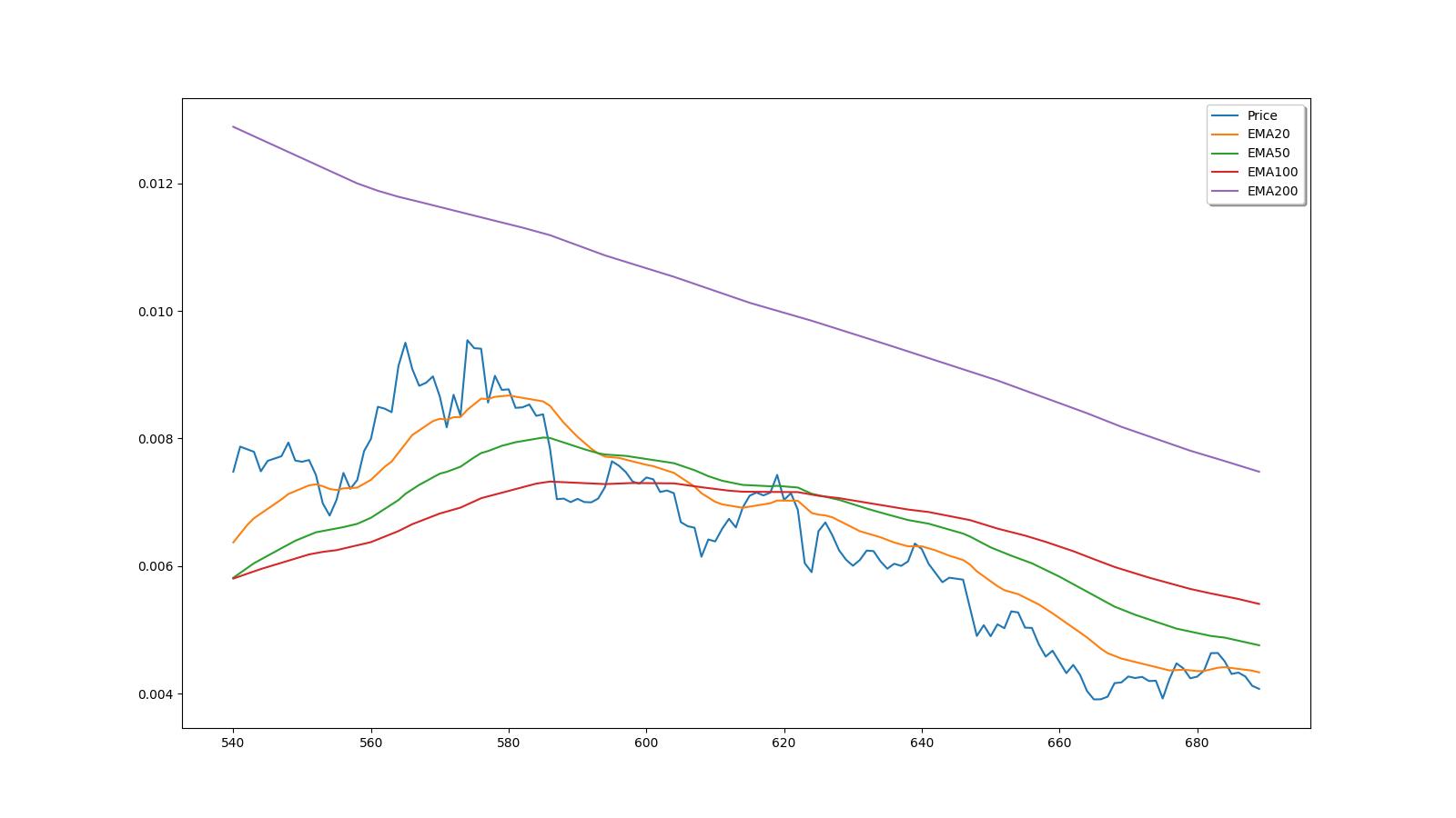 Restake Finance Exponential Moving Averages