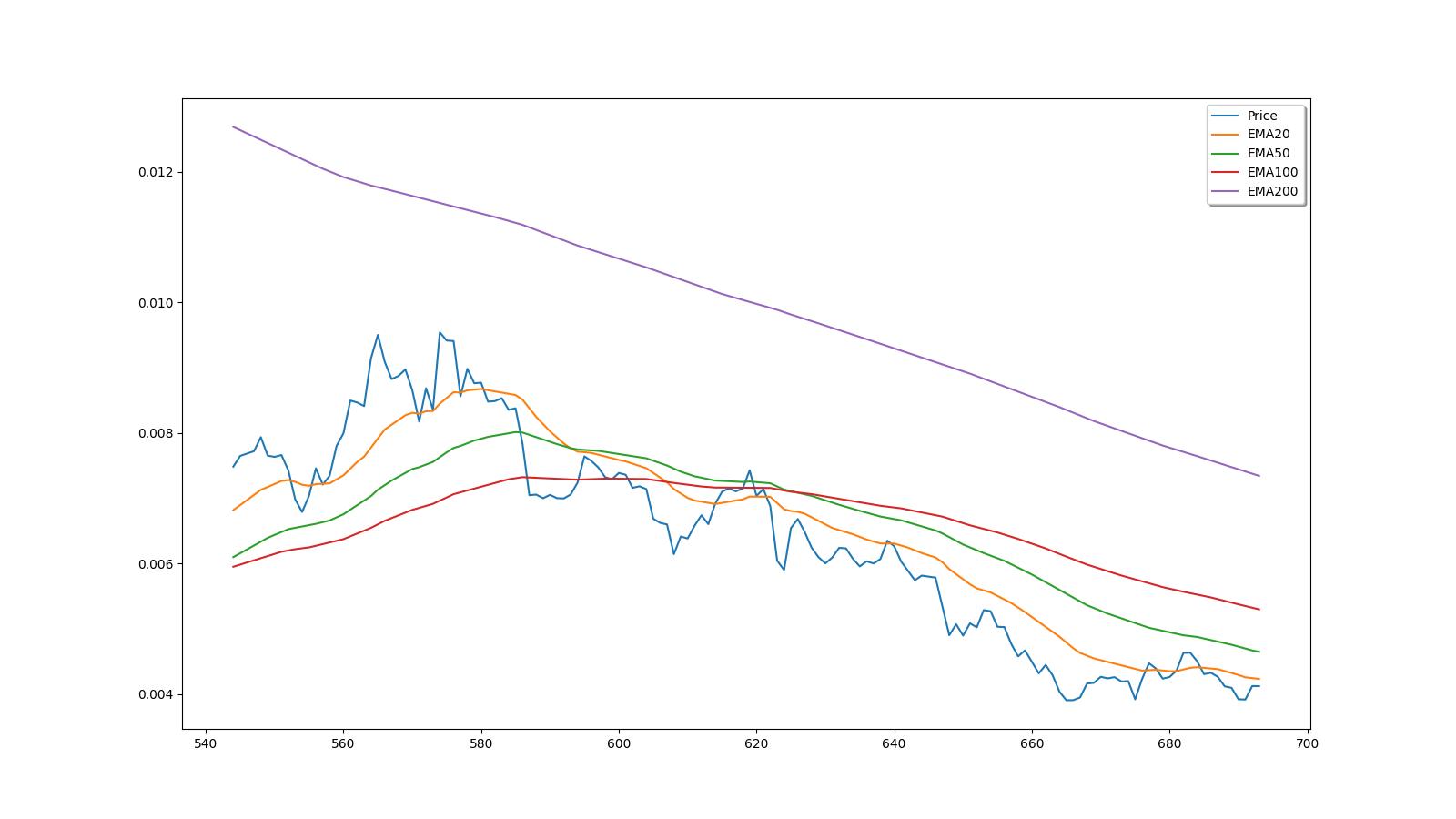Restake Finance Exponential Moving Averages