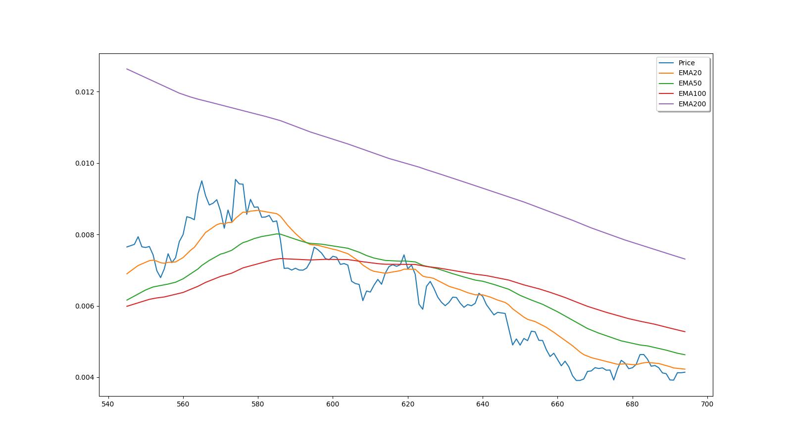 Restake Finance Exponential Moving Averages