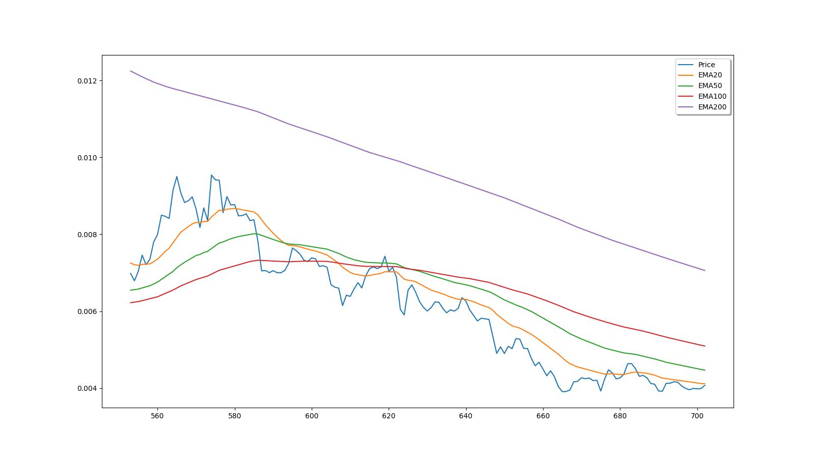Restake Finance Exponential Moving Averages