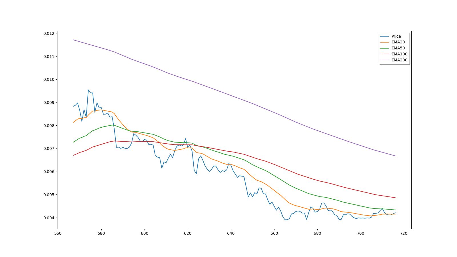 Restake Finance Exponential Moving Averages
